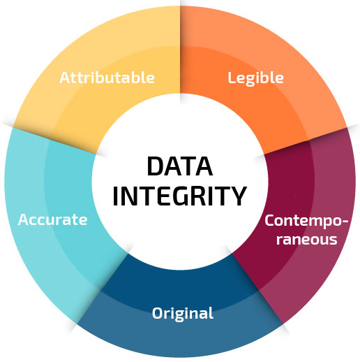 The FDA's December 18th guidance on Data Integrity and Compliance with ...